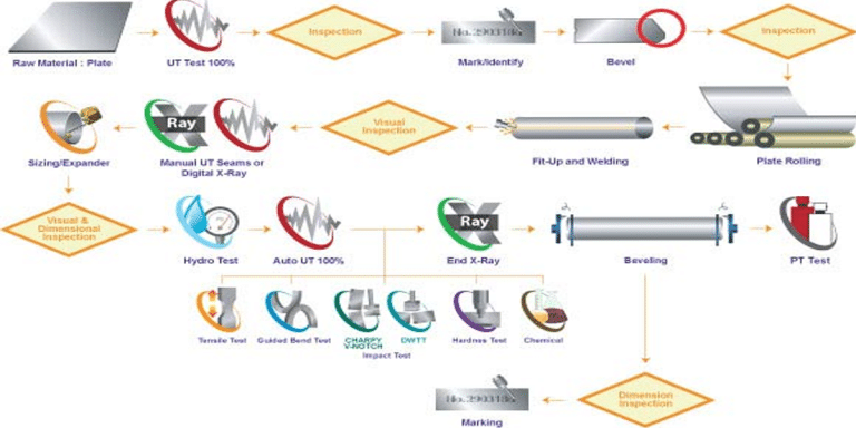 The Manufacturing Process and Quality Control Procedures of ASTM A671 ...