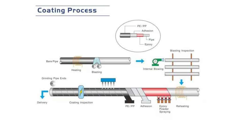 Interpretation of FBE Coated Steel Pipe Construction Process and ...